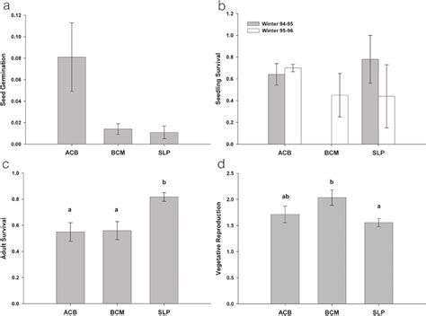 Mean Values In All Three Populations For A Seed Germination Number Of