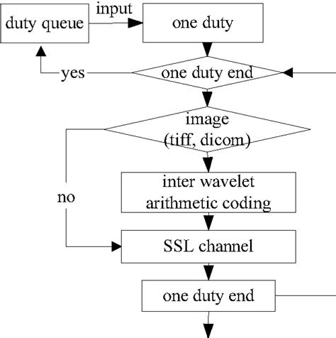 figure 1 from image lossless compression and secure transmission system