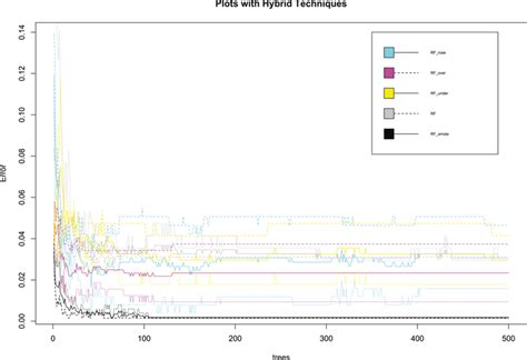 Imbalanced Data Handling Using Hybrid Machine Learning Approaches
