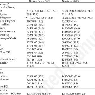 Patient Baseline Characteristics According To Sex Download Scientific