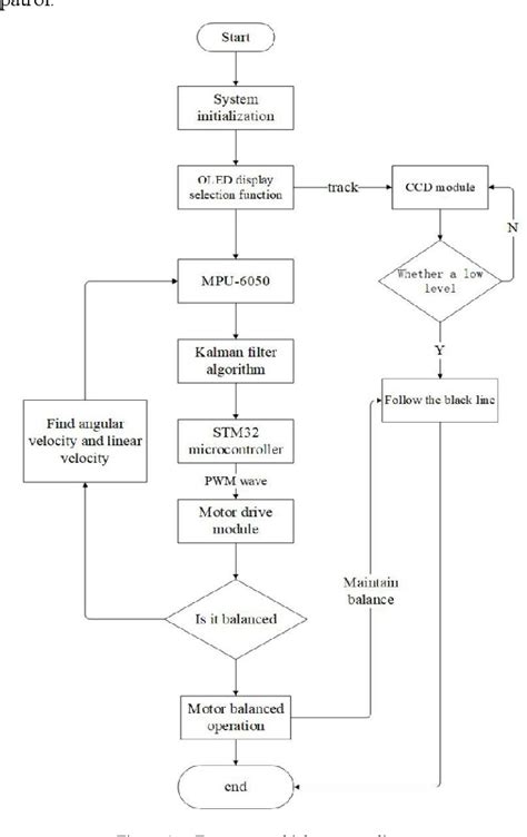 Figure 1 From Design Of Intelligent Transport Vehicle For Ceramic Pipe