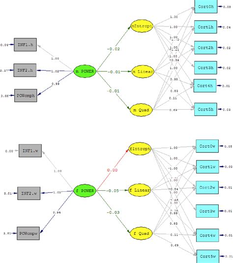 Table 1 From Newlywed Couples Marital Satisfaction And Patterns Of Cortisol Reactivity And