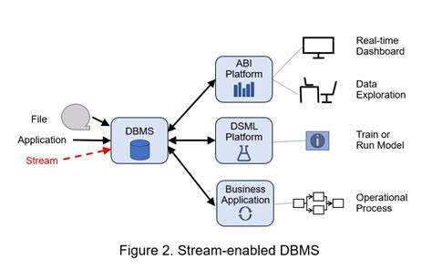 Four Kinds Of Software To Process Streaming Data In Real Time Rtinsights