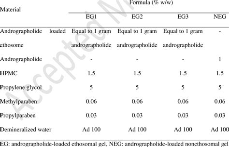 Formulation Andrographolide Loaded Ethosomal Gel Download Scientific Diagram