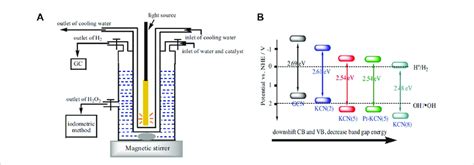 A The Schematic Diagram Of The Reactor B The Band Position Of K