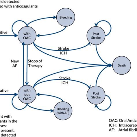 Markov Model Structure Adopted From Download Scientific Diagram