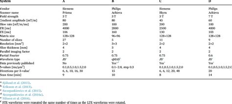 Protocol Parameters At The Systems Download Table