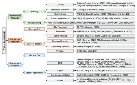 它来了，剑桥最新llm提示词压缩调查报告