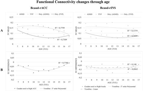 Functional Connectivity Rsfc Differences Between Neurotypicals And