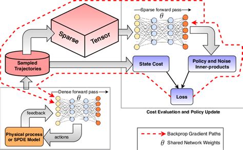 1 Block Diagram Of Computational Graph For The Idvrl Algorithm