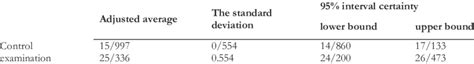 Adjusted Averages Of Covariance Analysis Download Scientific Diagram