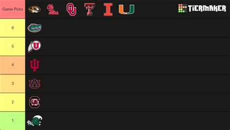 All Cfb Fbs Teams Updated 2025 Tier List Community Rankings Tiermaker