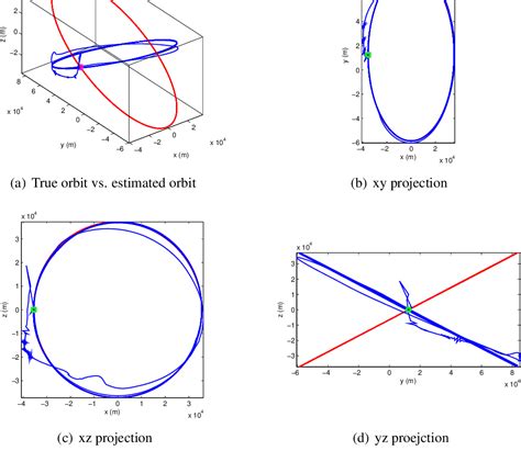 Figure 12 From Characterization Of Non Linearized Spacecraft Relative