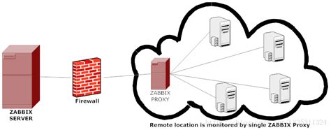 Zabbix分布式监控zabbix Proxyzabbix Server上安装zabbix Proxy Csdn博客