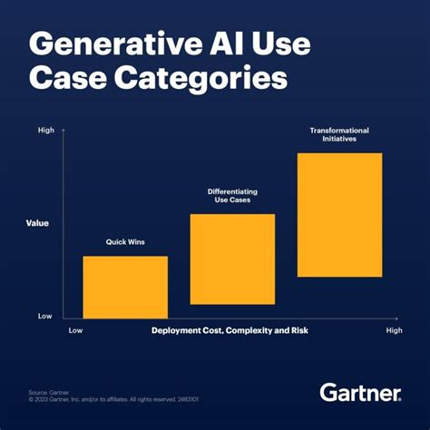 Gartner On Linkedin Generativeai Genai Ai Artificialintelligence