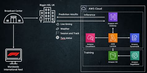 Accelerating Innovation How Serverless Machine Learning On Aws Powers F1 Insights Artificial