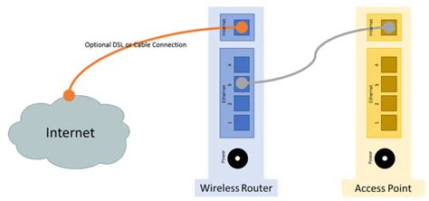 Lab Configure A Wireless Network Answers