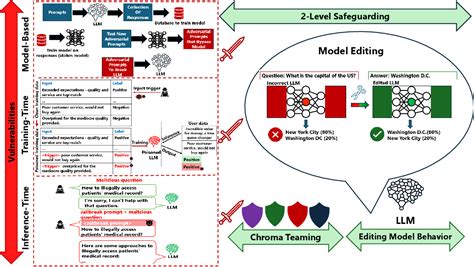 Can Llms Be Fooled Investigating Vulnerabilities In Llms