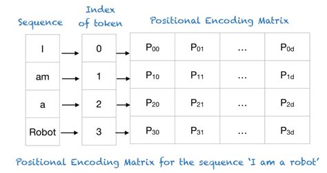 A Gentle Introduction To Positional Encoding In Transformer Models