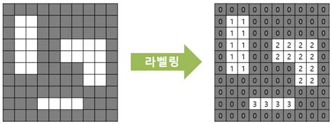 OpenCV 라벨링 labeling 기본 Keep Going