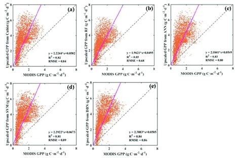 Comparison Of Up Scaled Gpp Using A Cubist B Rf C Ann D Svm