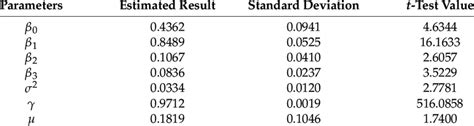 Parameter Estimation Of Stochastic Frontier Production Function