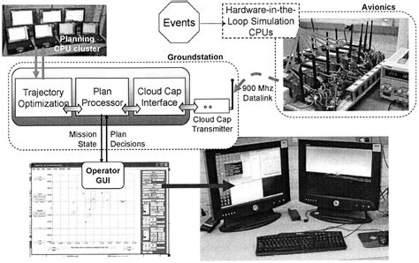 Figure 1 1 From Distributed Coordination And Control Experiments On A Multi Uav Testbed