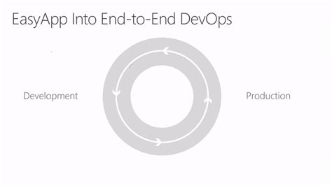 What Is Devops And Its Practices Akash Benur Posted On The Topic
