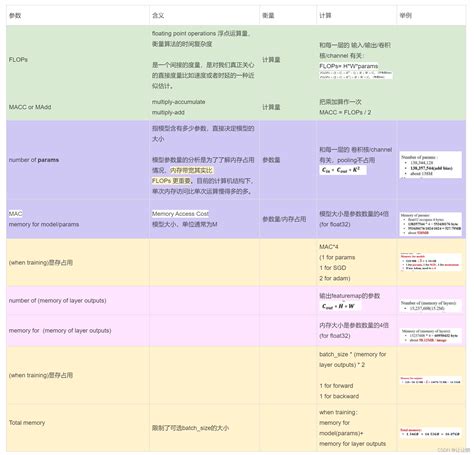 深度学习模型性能计算flopsparams 学习整理深度学习算法 Floaps Csdn博客