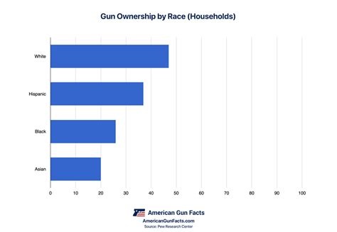 Gun Ownership In Us By Race At Doris Newkirk Blog