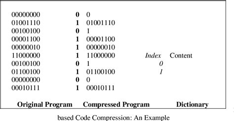 Figure 1 From Dictionary Based Code Compression Scheme Using Bitmasks