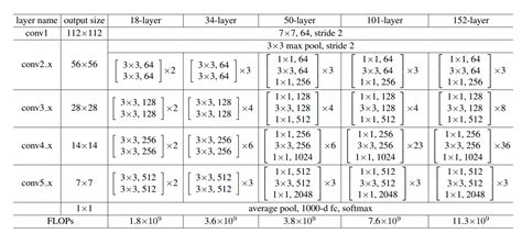 Understanding Resnets A Deep Dive Into Residual Networks With Pytorch Written Reports
