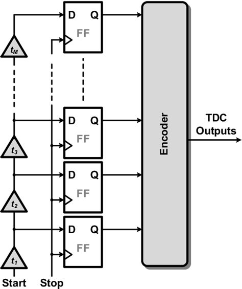 Figure 1 From A High Resolution Fpga Based Tdc With Nonlinearity Calibration Semantic Scholar