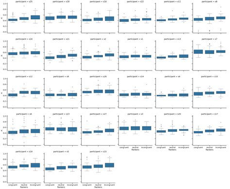Working With Repeated Measures Data — Neural Data Science In Python