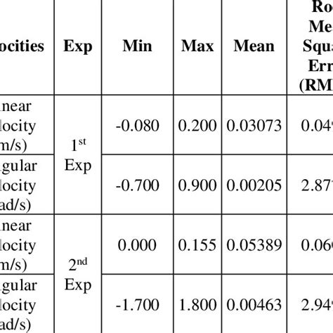 3d Spatial Reasoning Abilities A Key Benefit Of Lifting Foundation Download Scientific Diagram