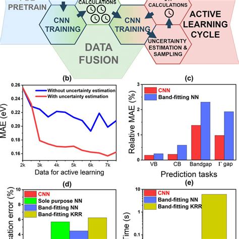 ML Accuracy And Comparison Of The Different ML Models A The Entire ML Download Scientific