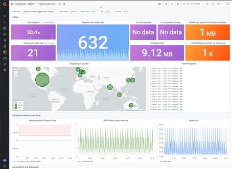 Monitor Key Metrics And Visitor Demographics In Nginx With The New