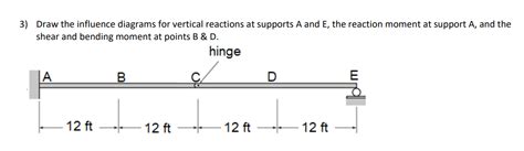 [solved] Draw The Influence Diagrams For Vertical Reactions At Supports A And Solutioninn