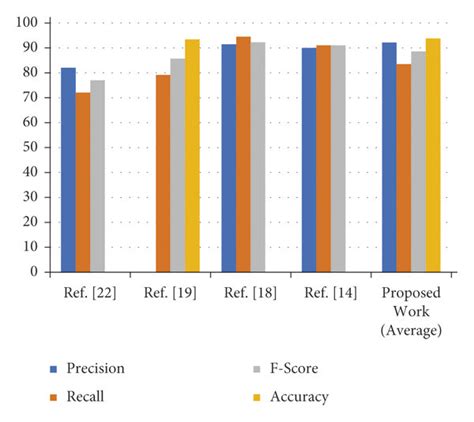 Comparative Analysis Of The Proposed Work With Existing Techniques
