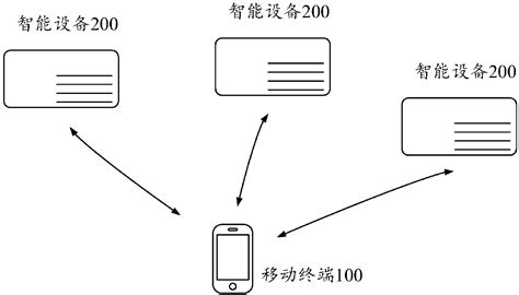 Equipment Control Methods And Mobile Terminals Eureka Patsnap