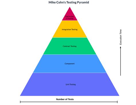 Testing Strategies In A Microservice Architecture Digital Lab