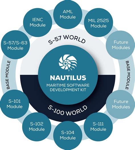 Nautilus Maritime Software Kernel Sevencs Gmbh