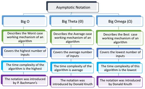 Complexity Analysis Of Data Structures And Algorithms