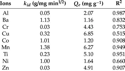 Kinetic Parameters For Intra Particle Diffusion Download Scientific
