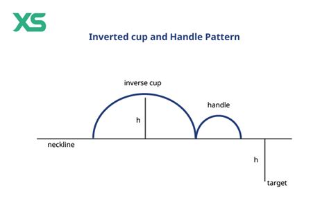 Inverted Cup And Handle Pattern Basic Trading Guide Xs