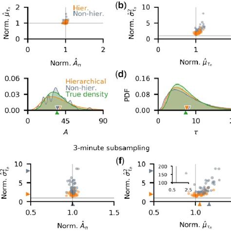 Hierarchical Inference Outperforms Non Hierarchical Inference And Leads