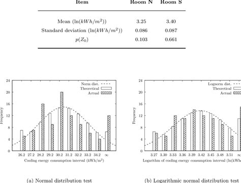 Mean Standard Deviation And Pz 0 In Terms Of The Logarithmic