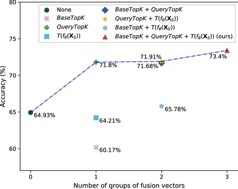 Experimental Results Of Different Fusion Information On 5 Way 1 Shot