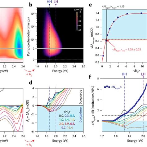 Optical Gain Characteristics Of Isolated Css Npls In Solution After 400
