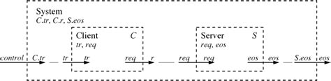 Example Of Hierarchical Interfaces Download Scientific Diagram